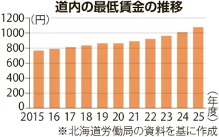 道内最低賃金1075円　「中小企業支援を」労使切望　物価高で疲弊、倒産危惧